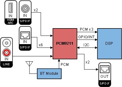 PCM9211 Series - Texas Instruments | 216kHz Digital Audio Interface ...
